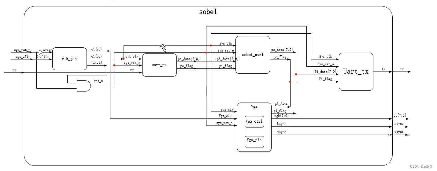 FPGA强化（10）：基于Sobel算法的边缘检测（二）-阿里云开发者社区