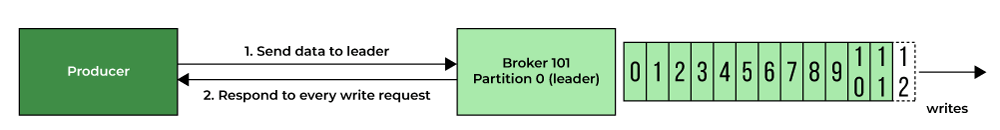 Kafka ISR机制详解其原理作用与高可用实现方式-开发者社区-阿里云