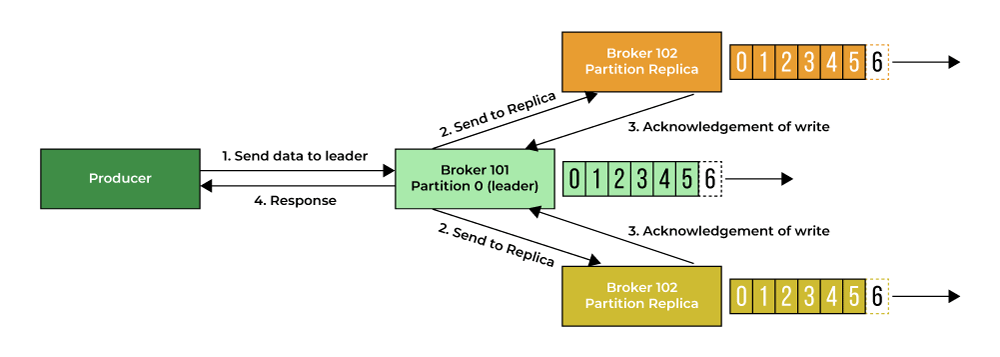 Kafka ISR机制详解！-阿里云开发者社区