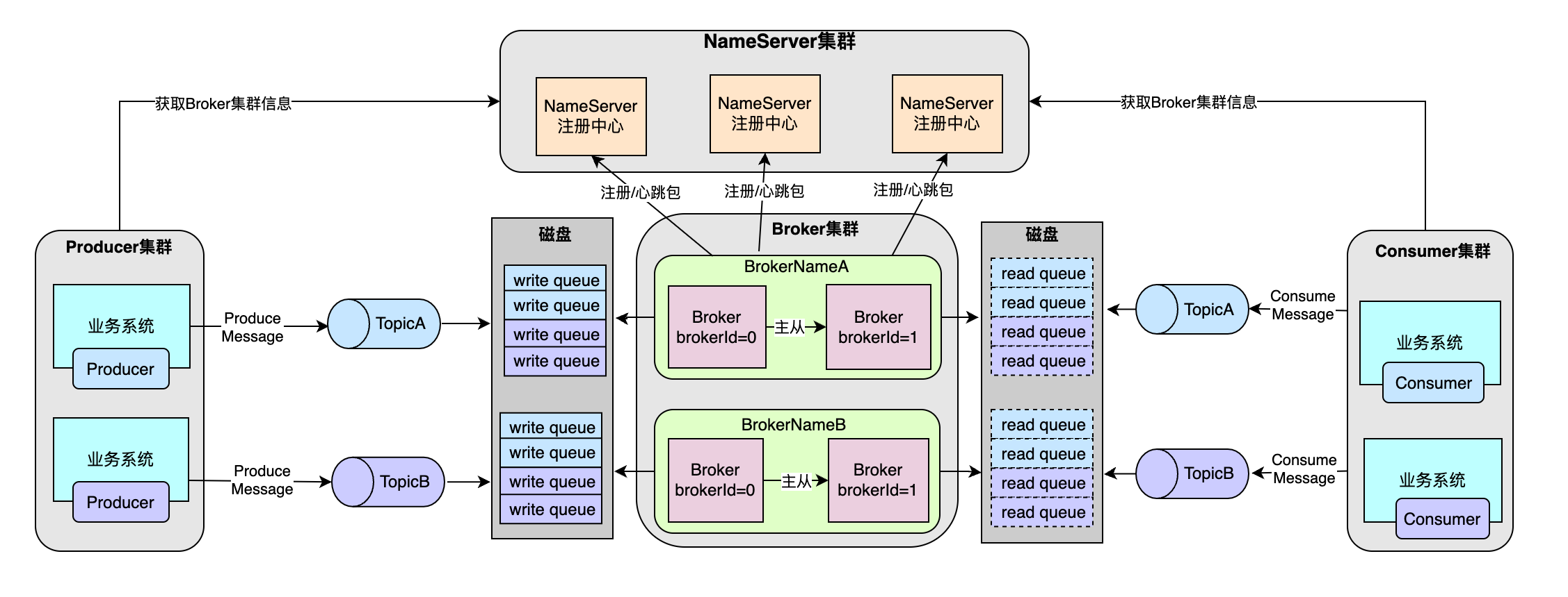 RocketMQ NameServer轻量级设计原理与核心机制解析-开发者社区-阿里云