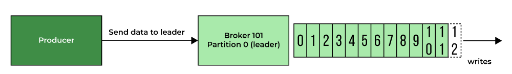 Kafka ACK机制详解！-阿里云开发者社区