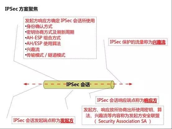 IPSec VPN核心原理详解与Site to Site隧道配置-开发者社区-阿里云