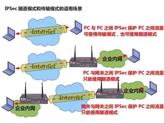 IPSec VPN基本原理及案例（上）-阿里云开发者社区
