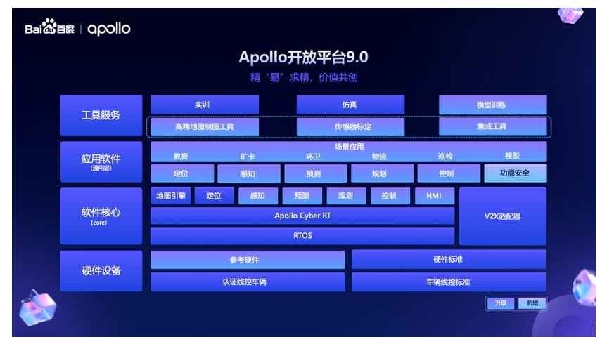 Apollo开放平台9.0让自动驾驶开发者轻松上手-阿里云开发者社区