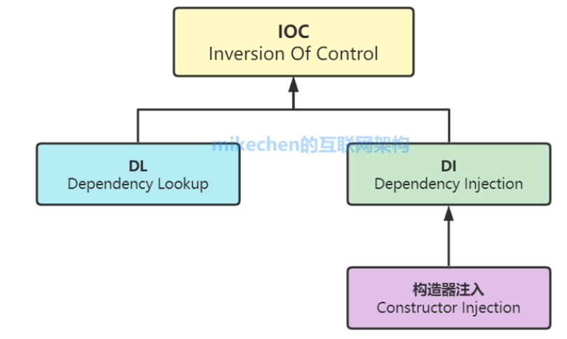 搞透 IOC、Spring IOC ，看这篇就够了！-阿里云开发者社区