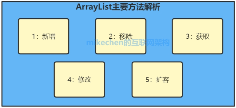 ArrayList 全面详解-阿里云开发者社区