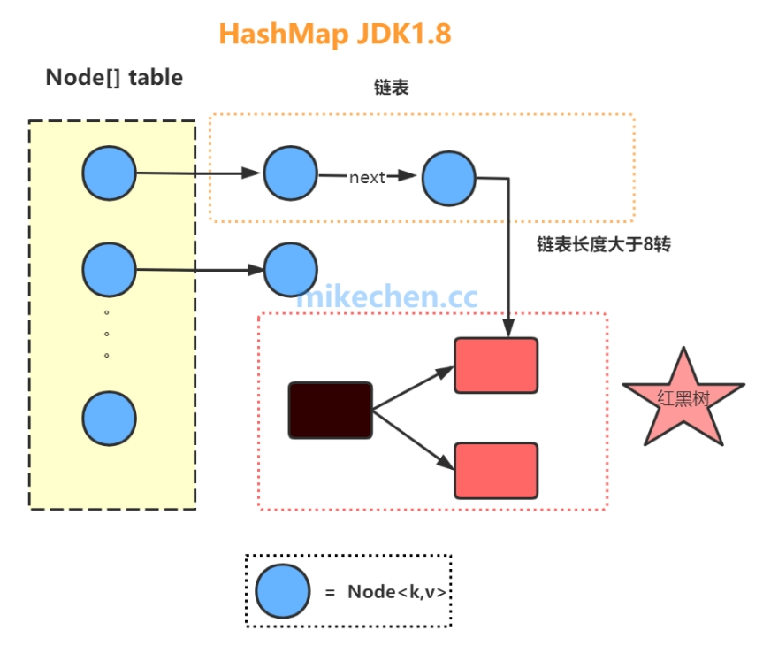 HashMap的实现原理，看这篇就够了-阿里云开发者社区