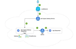 Istio 使用ingress和gateway两种方式公开服务-阿里云开发者社区