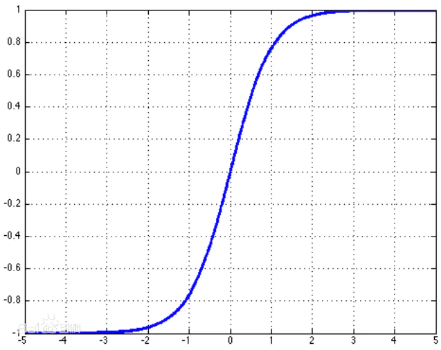 神经网络中的激活函数-tanh-阿里云开发者社区