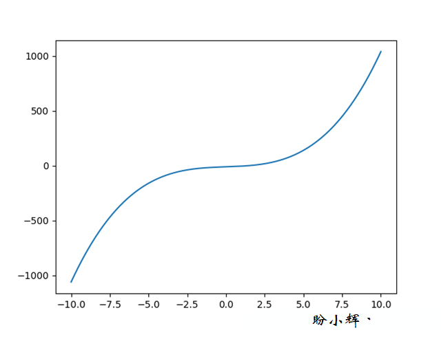 Python Matplotlib常见统计图的绘制 阿里云开发者社区