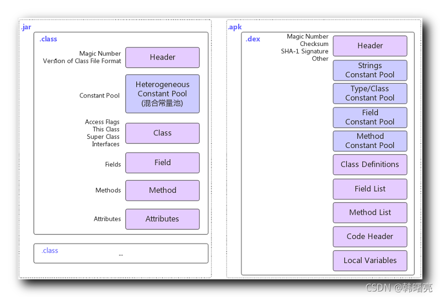 【Java 虚拟机原理】动态字节码技术 | Dalvik & ART 虚拟机 | Android 字节码打包过程-阿里云开发者社区
