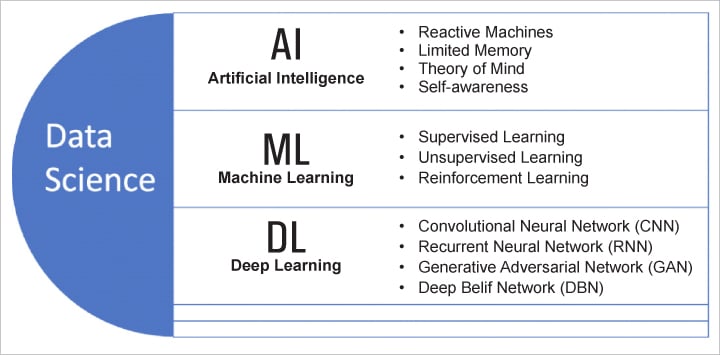人工智能（AI）、机器学习（ML）和深度学习（DL）：有什么区别？-阿里云开发者社区