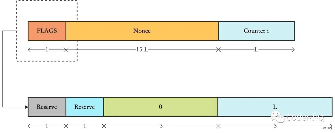 【密码学】一文读懂CCM-阿里云开发者社区