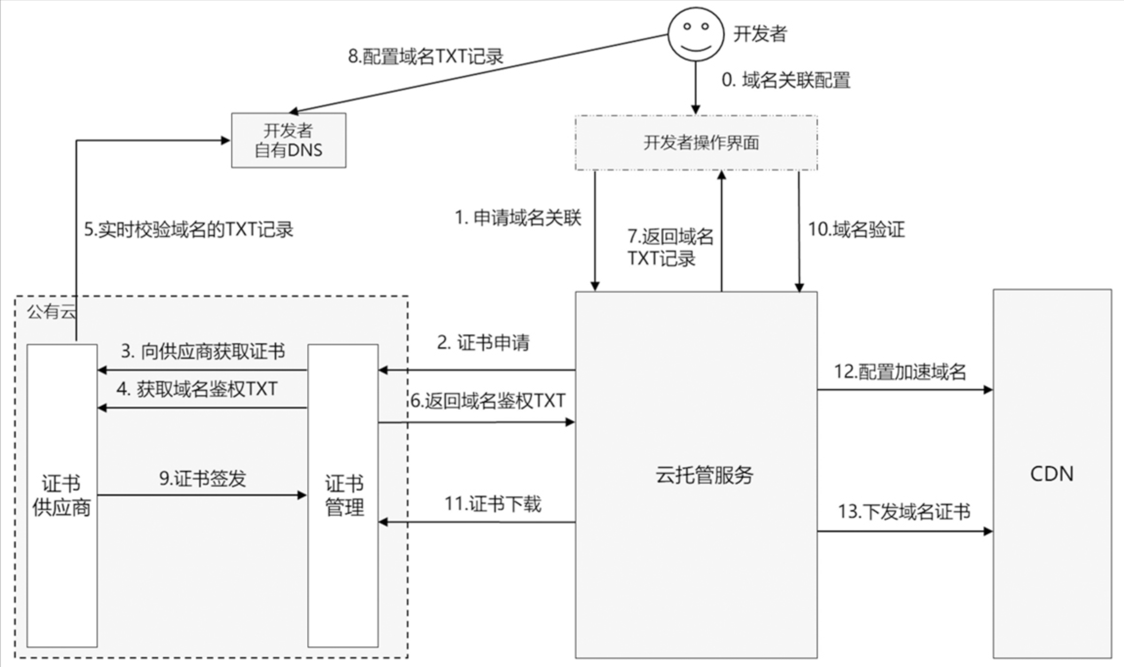 Serverless 入门与实践32 学习笔记 华为 Serverless 核心技术与实践 阿里云开发者社区