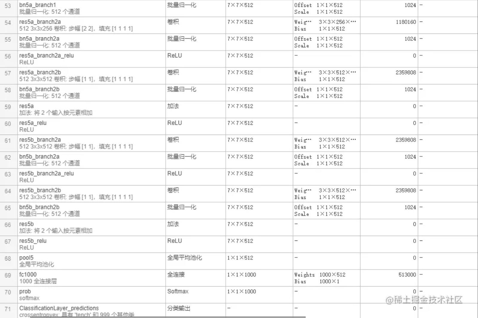 ResNet系列网络结构介绍 -阿里云开发者社区