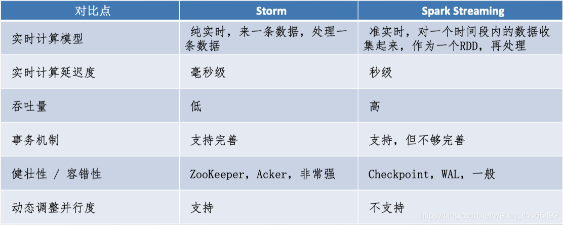 Spark Streaming架构原理详解!(一) 阿里云开发者社区