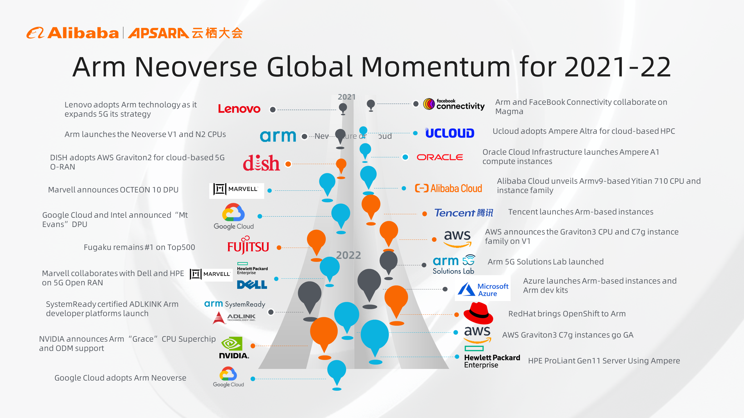 安谋科技（Arm China）高级软件经理别再平：Neoverse生态与软件迁移-阿里云开发者社区