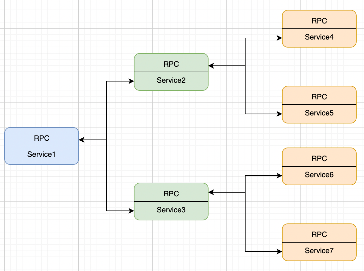 微服务7：通信之RPC-阿里云开发者社区