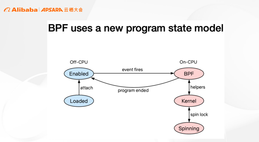 2022云栖精选—eeBPF技术发展及挑战-阿里云开发者社区