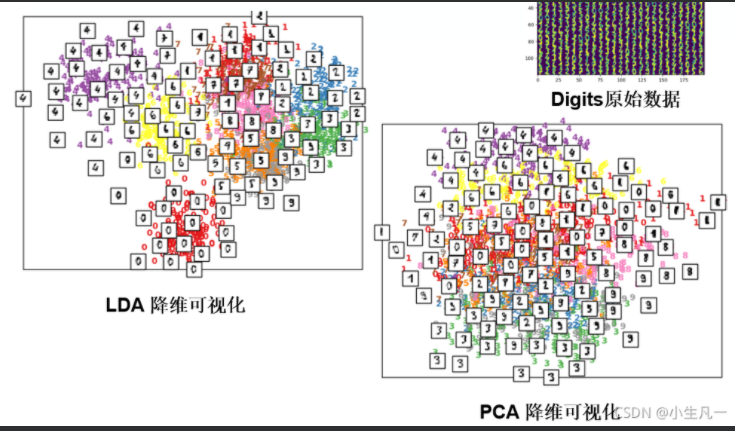 ☀️机器学习入门☀️(四) PCA 和 LDA 降维算法 | 附加小练习（文末送书）-阿里云开发者社区