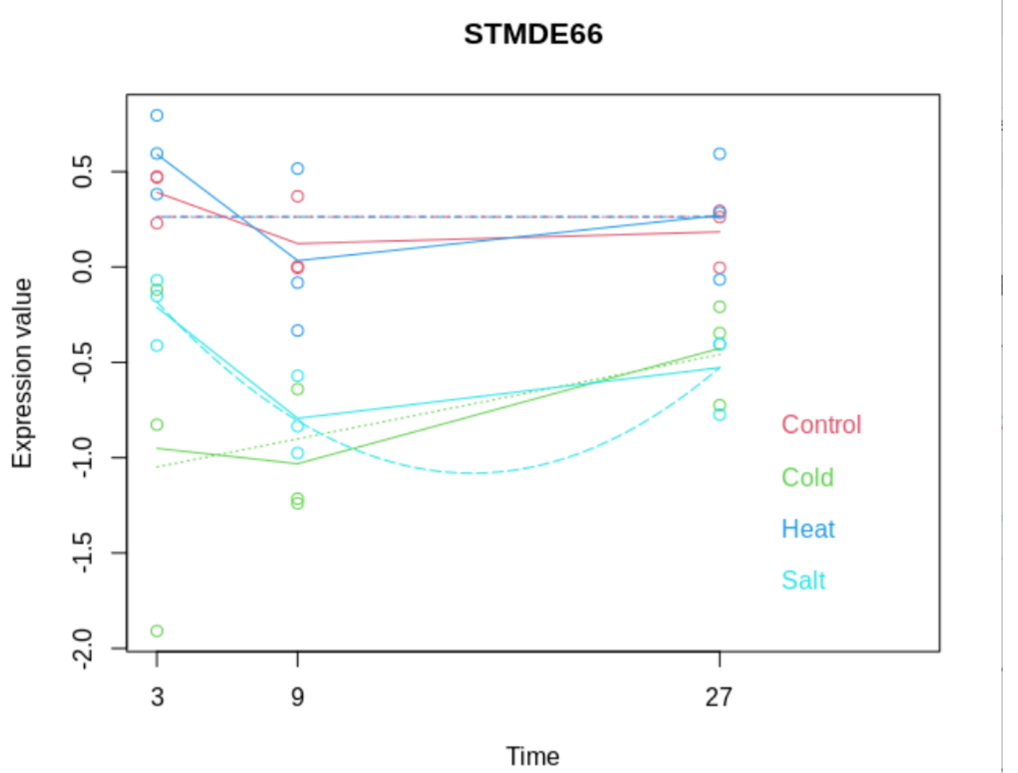R实战 | NGS数据时间序列分析(maSigPro)-阿里云开发者社区