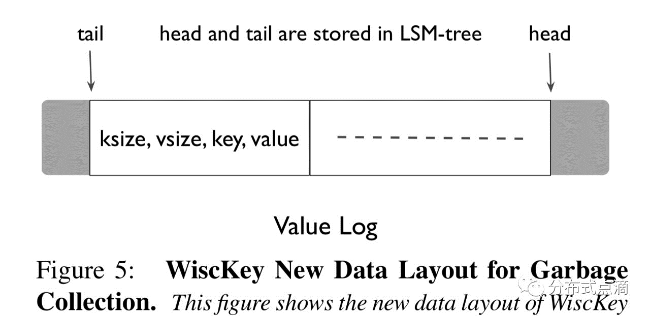 WiscKey —— SSD 介质下的 LSM-Tree 优化-阿里云开发者社区
