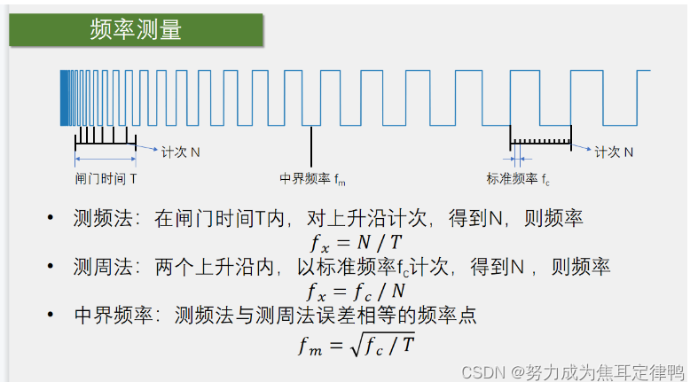 Stm32tim输入捕获硬件部分内含:1输入捕获简介2频率测量3通用高级定时器的输入捕获电路分析重点4主从触发模式5