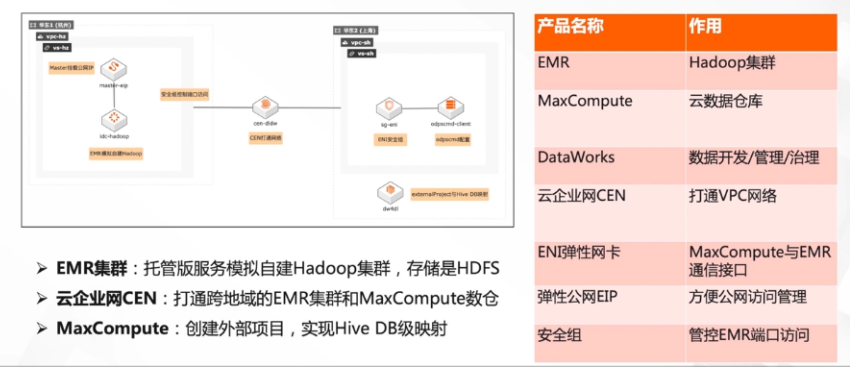 MaxCompute湖仓一体方案最佳实践-阿里云开发者社区