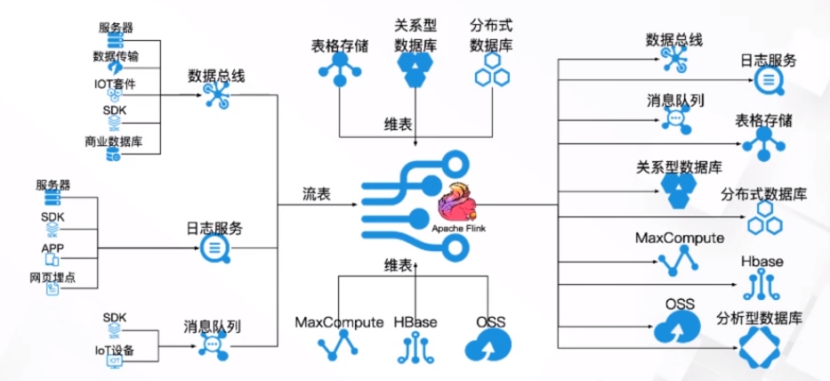 实时计算 Flink 与你相约阿里云 学习笔记 阿里云开发者社区 