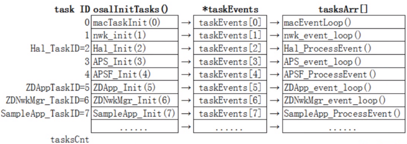 事件驱动型OSAL系统原理分析|学习笔记-阿里云开发者社区