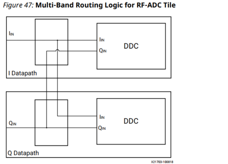 RFSoC的RF-ADC内部原理与关键配置深度解析-开发者社区-阿里云