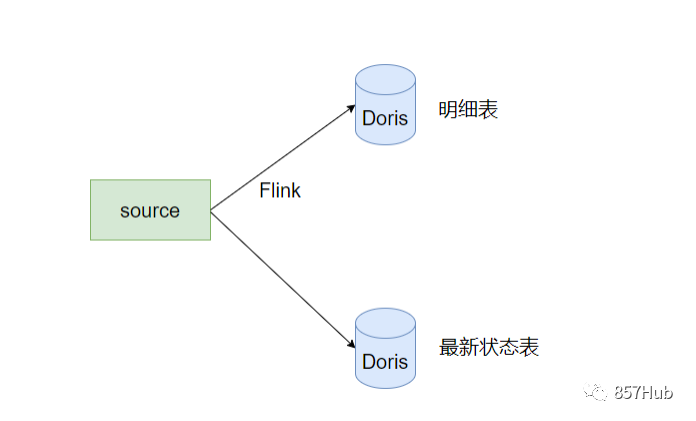 使用Flink CDC实现MySQL到Doris的实时数据同步实战-开发者社区-阿里云