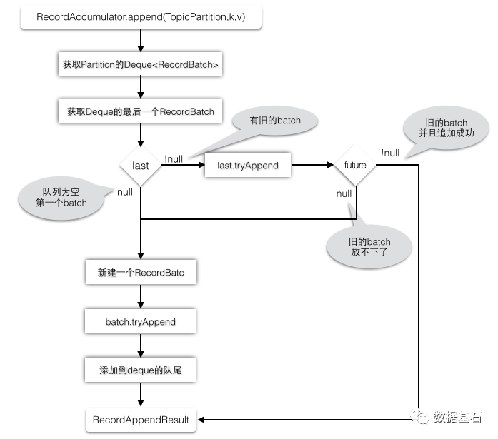 Kafka Producer整体架构概述及源码分析（上）-阿里云开发者社区