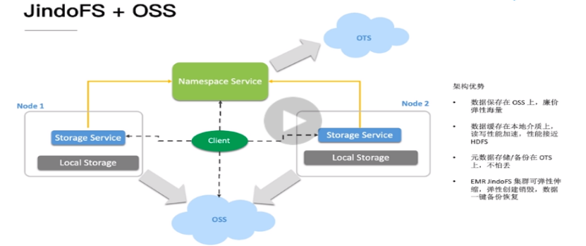 EMR 产品使用入门 | 学习笔记-阿里云开发者社区