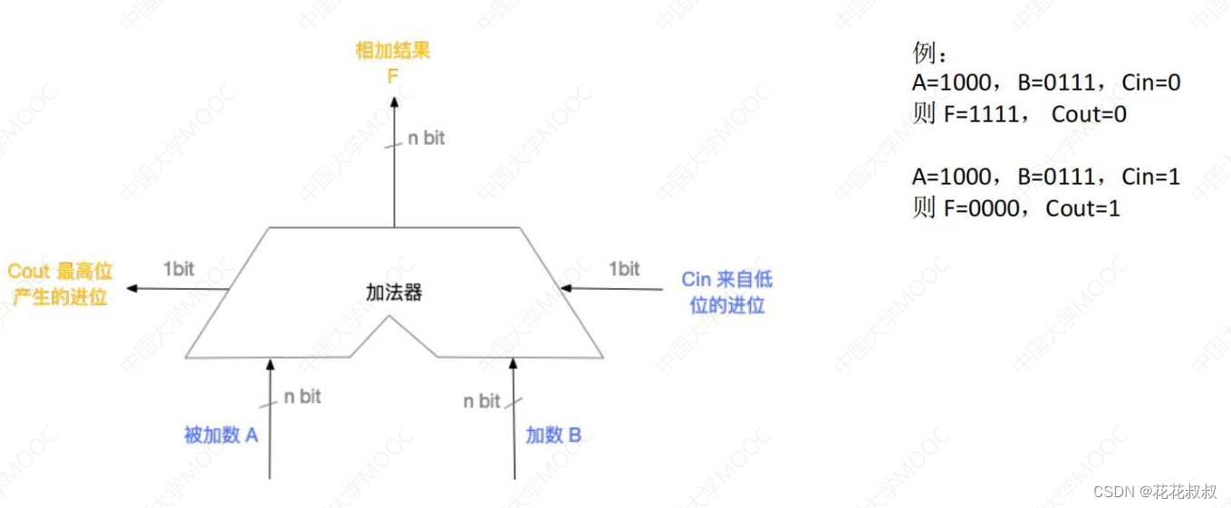 第三次笔记:算术逻辑单元 电路基本原理 加法器的设计 一位全加器 串行进位加法器 并行进位加法器 补码加减运算器 无符号整数加减法 标志位的