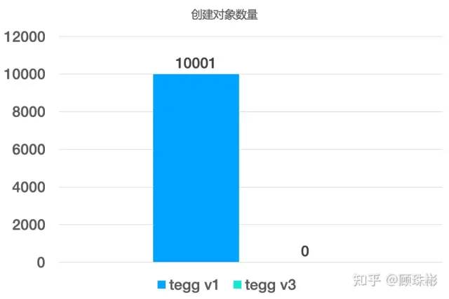 tegg v3 - 性能飞跃-阿里云开发者社区