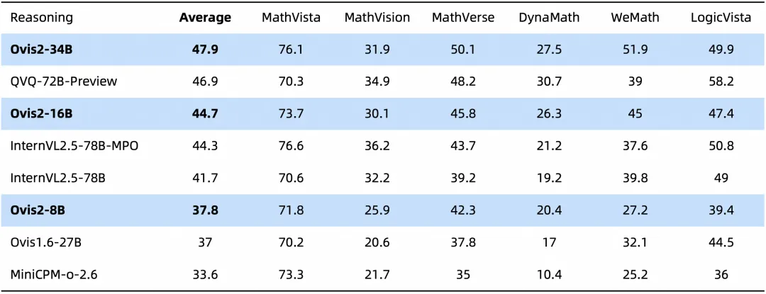 阿里国际Ovis2系列模型开源：多模态大语言模型的新突破-阿里云开发者社区