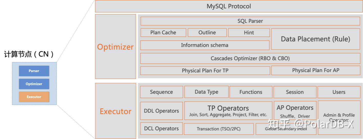PolarDB-X计算节点CN源码入门指南详解其代码模块与关键接口-开发者社区-阿里云