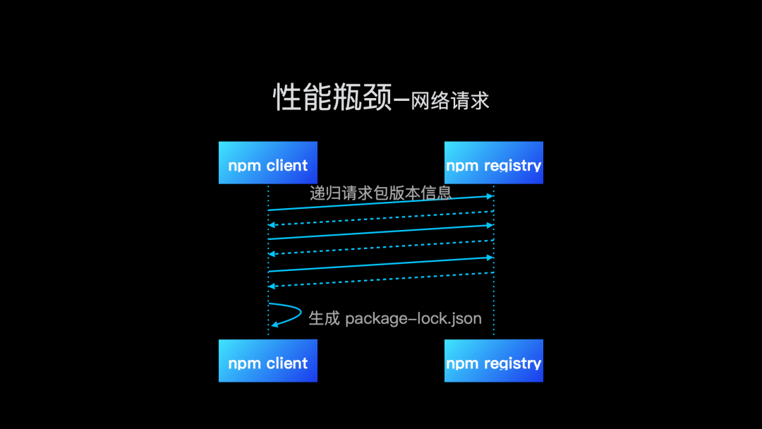 cnpm rapid 极速模式开源啦！-阿里云开发者社区