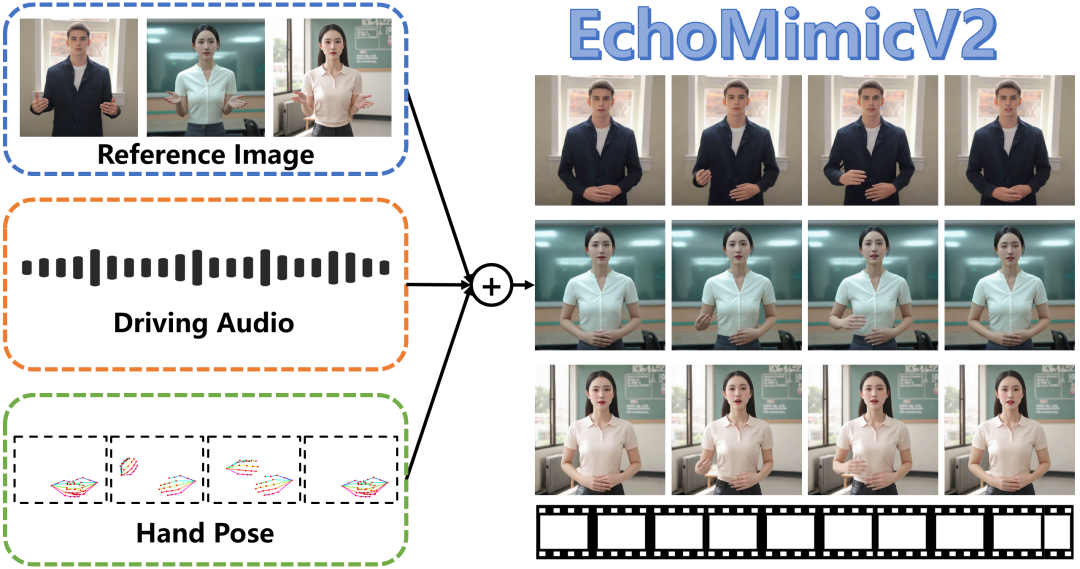 EchoMimicV2音频姿态驱动半身数字人生成方法解析-开发者社区-阿里云