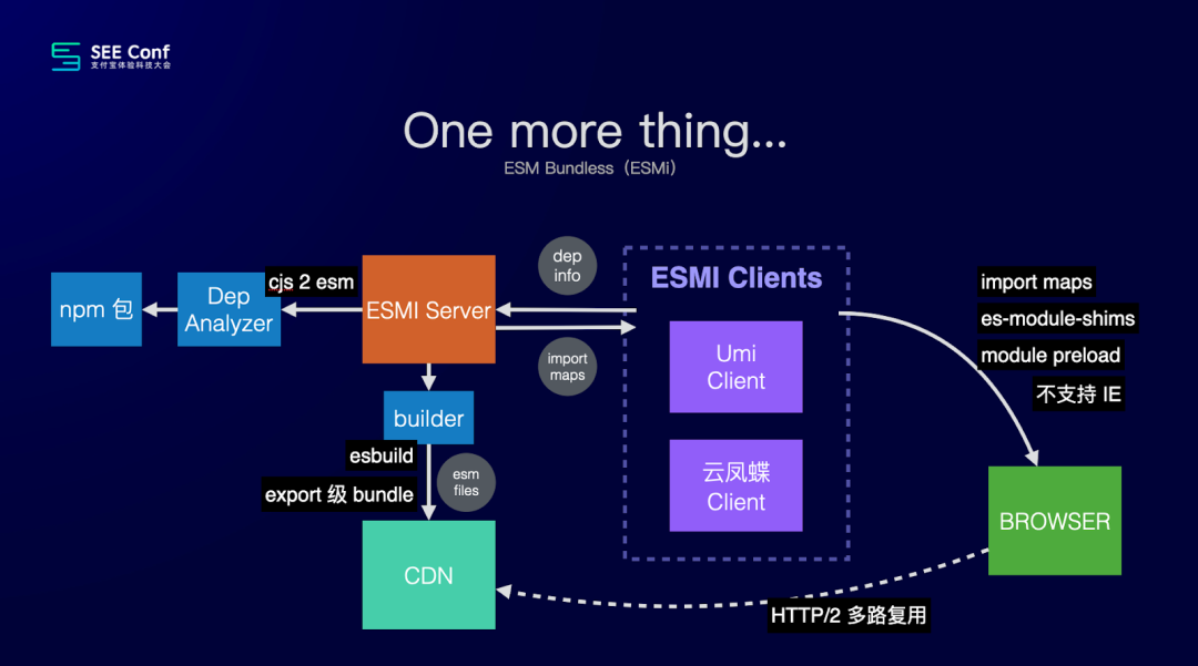 Umi 4 设计思路演讲视频+文字版-阿里云开发者社区