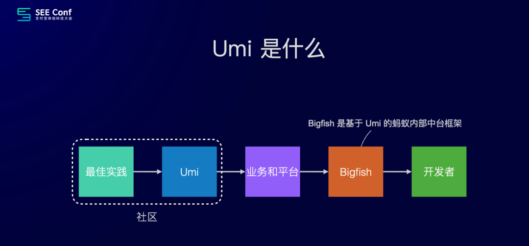 Umi 4 设计思路演讲视频+文字版-阿里云开发者社区