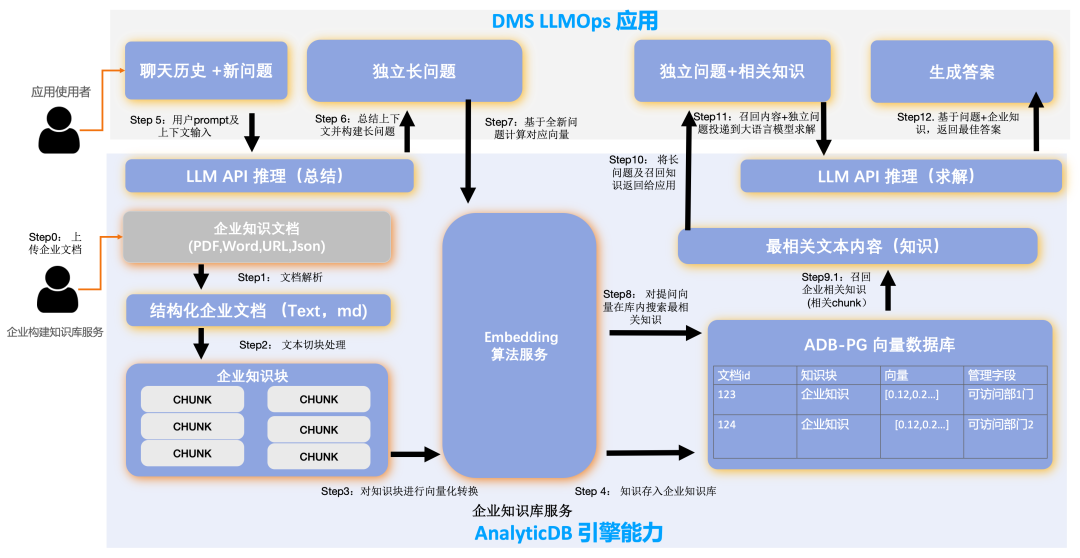 DMS+AnalyticDB助力钉钉AI助理，轻松玩转智能问数-阿里云开发者社区