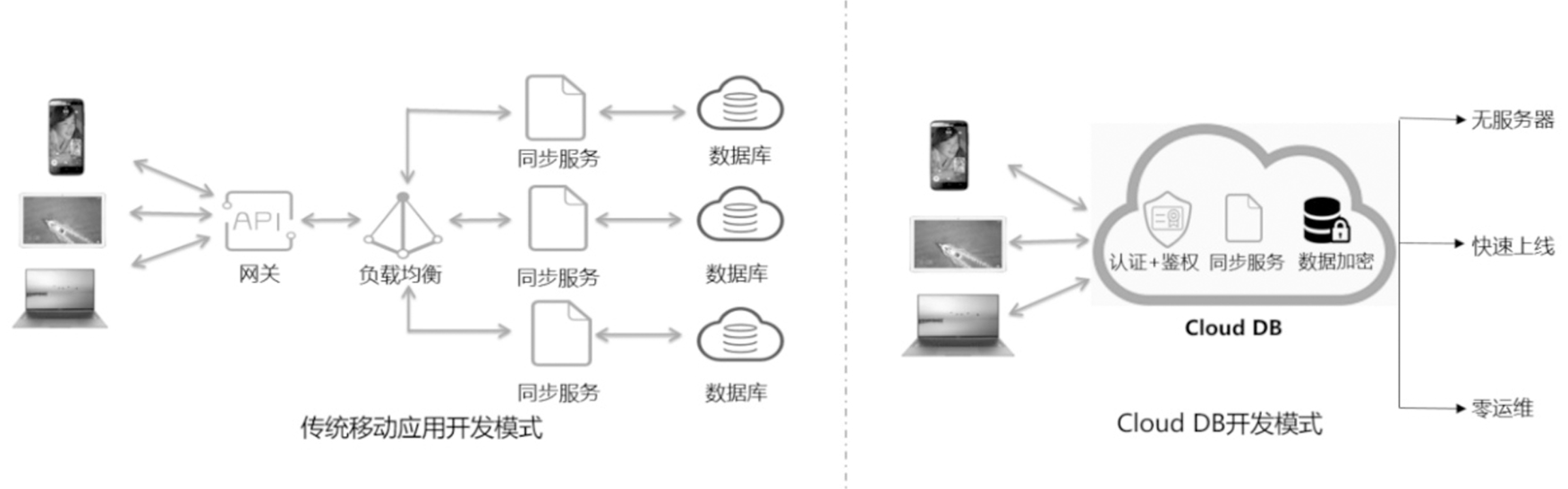 Serverless 入门与实践23 学习笔记 华为 Serverless 核心技术与实践 阿里云开发者社区