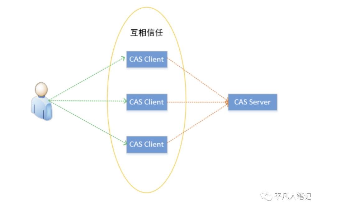 CAS单点登陆原理简介及环境搭建（1）-阿里云开发者社区