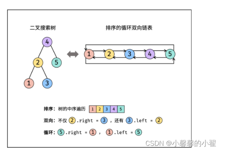 剑指 Offer 36 二叉搜索树与双向链表 Python Andand C源代码 阿里云开发者社区