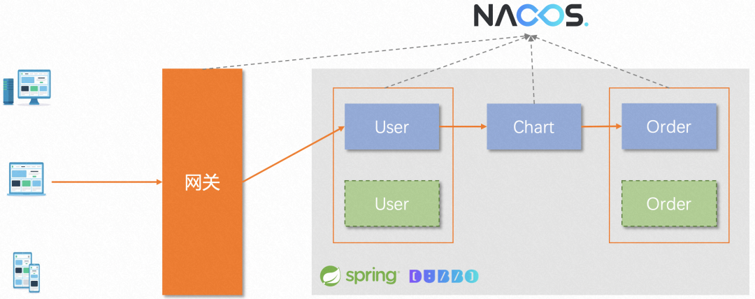 Spring Boot与Nacos、Spring Cloud Gateway的微服务整合实践-CSDN博客