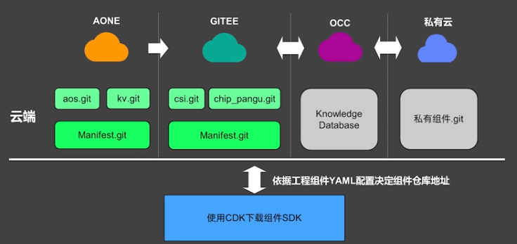 YoC 基础软件平台应用介绍 | 学习笔记-阿里云开发者社区