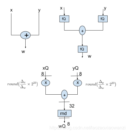 量化理解（Google量化白皮书《Quantizing deep convolutional networks for efficient inference: A whitepaper ...