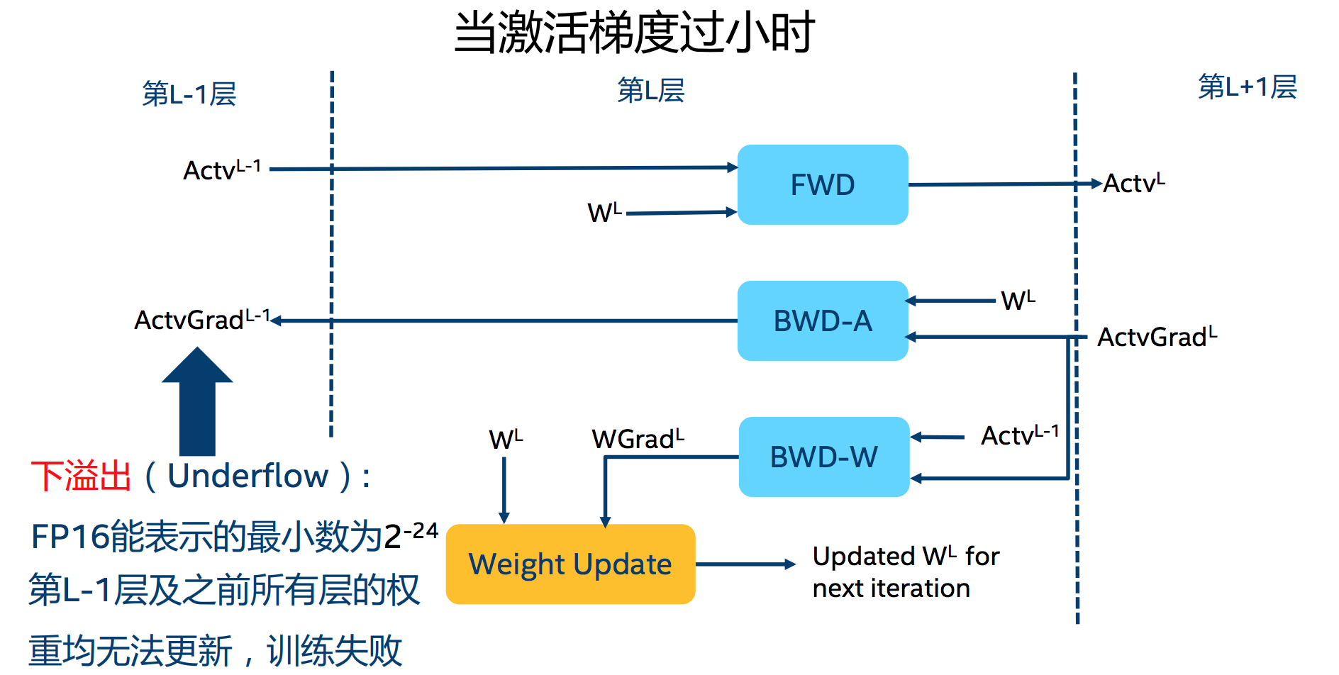 Pytorch自动混合精度(AMP)介绍与使用 - autocast和Gradscaler-阿里云开发者社区